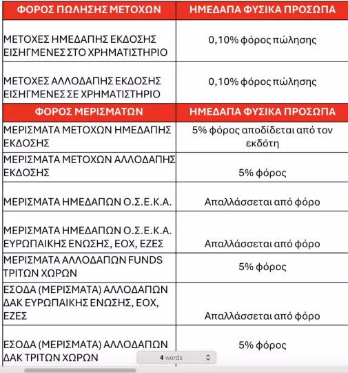 Hellas Fin: Τι θα ισχύσει για τη φορολογία κινητών αξιών το 2024 | Liberal.gr